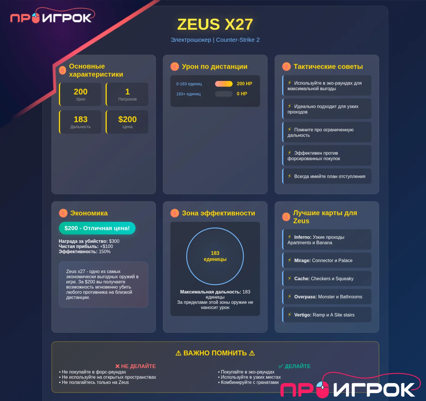 Zeus x27 в CS2: Полный гайд по электрошокеру, тактики и советы в 2025 году